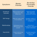 Bipolar Disorder vs. BPD: Understanding the Key Differences ...
