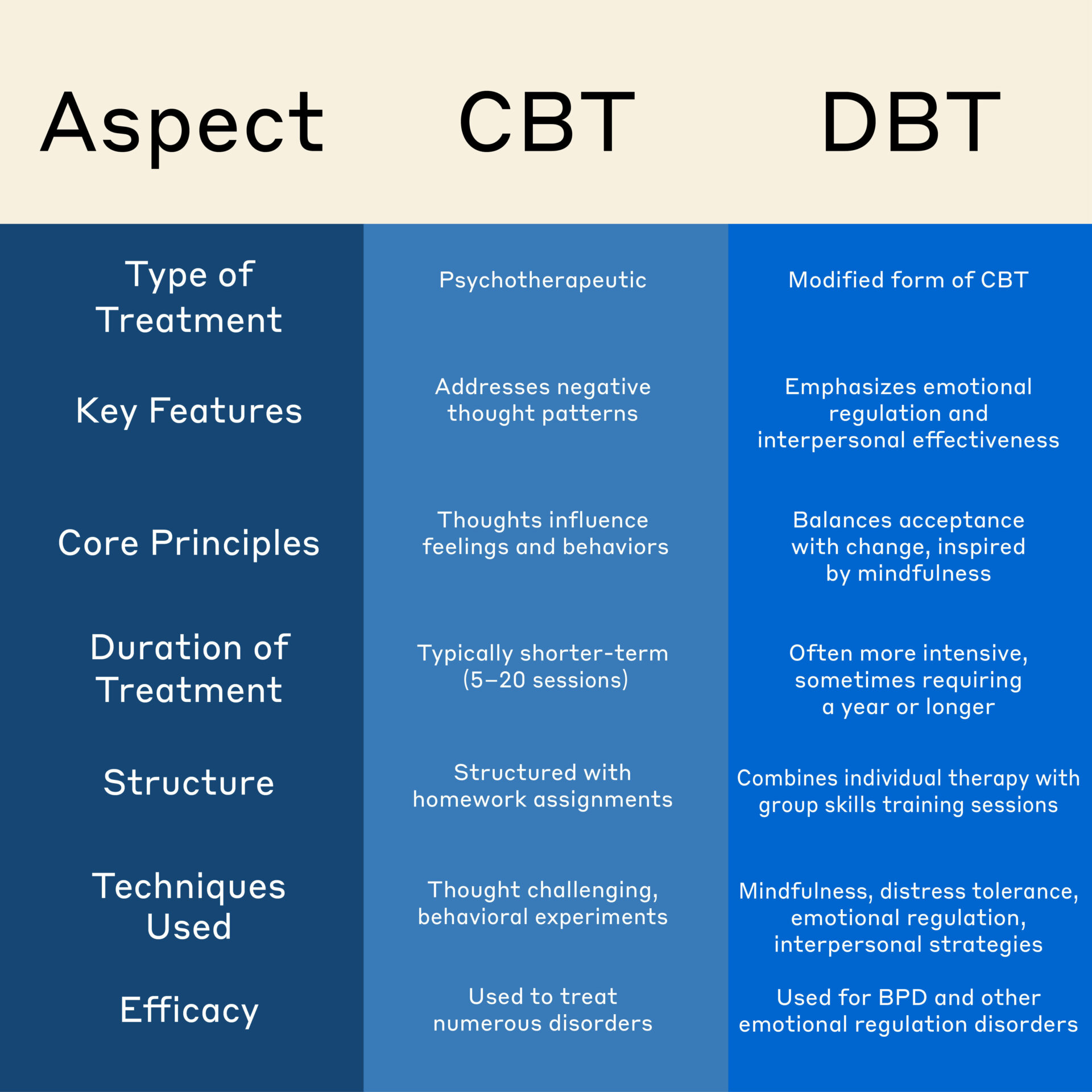 Breaking Down CBT and DBT: Which Therapy Suits You Best? - LifeStance Health