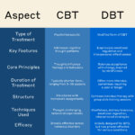Breaking Down CBT and DBT: Which Therapy Suits You Best? - LifeStance ...
