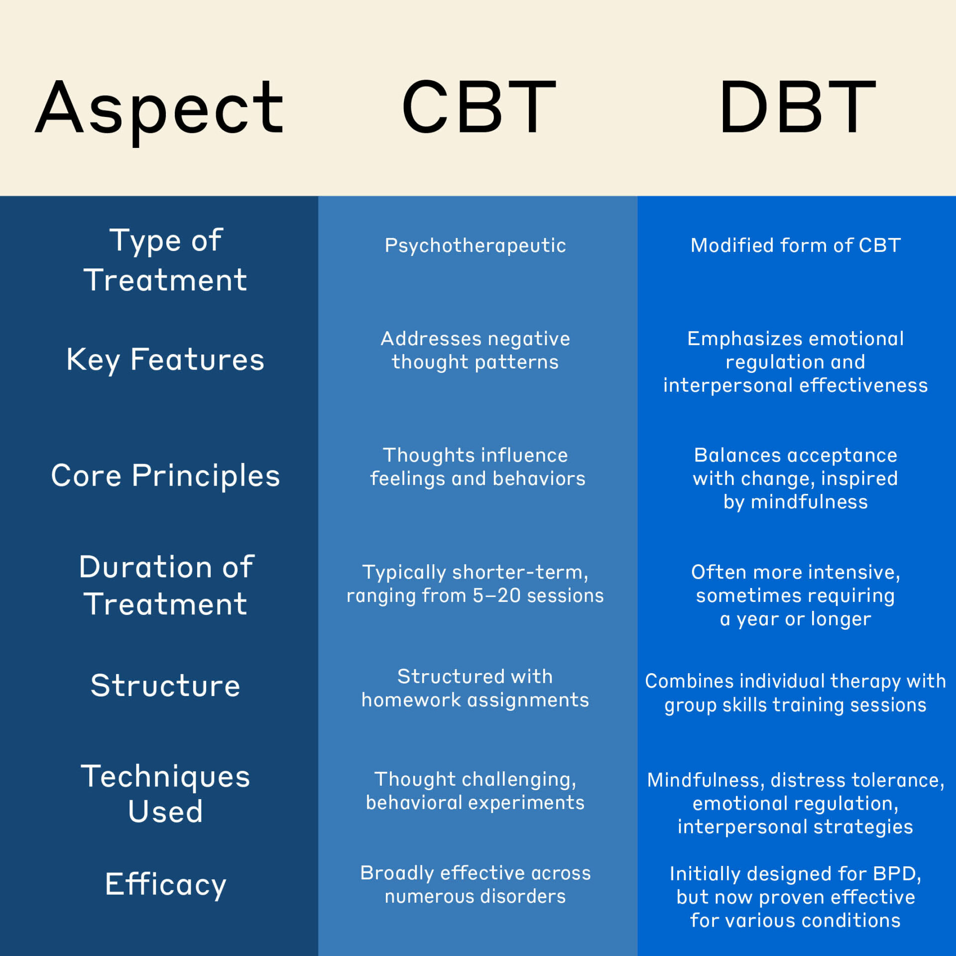 Breaking Down CBT and DBT: Which Therapy Suits You Best? - LifeStance ...